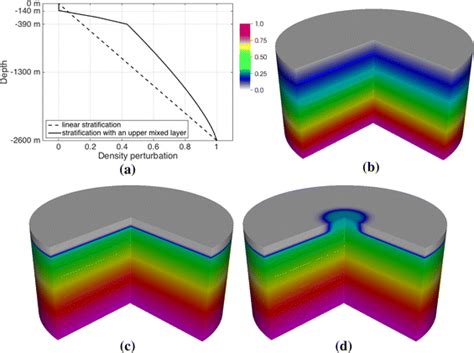 a vertical profiles of the initial density field in exp 1 and exp 2