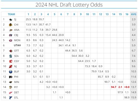 2024 NHL Draft Lottery Preview Blackhawks Odds How To Watch More