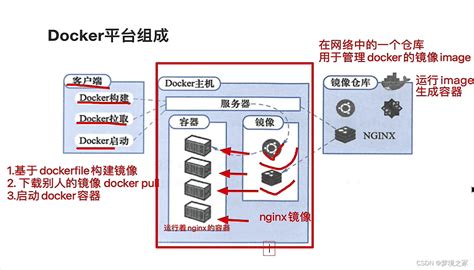 docker——容器化部署 csdn博客