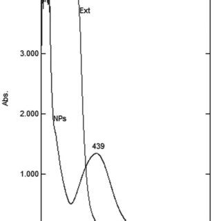 DLS Spectrum Showing The Average Hydro Dynamic Size Of Synthesized