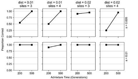 Performance Of Our Method In Detecting Multiple Nearby Sites Under