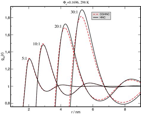Colloid Colloid Radial Distribution Functions For Hard Core Download Scientific Diagram