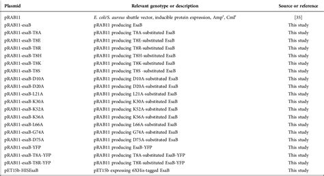 Figure 1 From Functional Analysis Of The Esab Component Of The Staphylococcus Aureus Type Vii