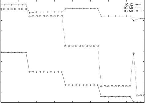 1 The Knapsack Algorithm Ignore Comm Evaluated With Three Estimation