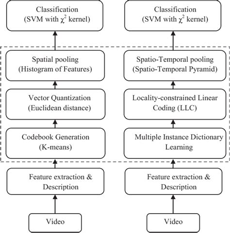 Figure 1 From Multiple Instance Dictionary Learning For Activity Representation Semantic Scholar