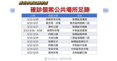 新北確診者曾去過板橋花市、四維公園、瑞芳第一市場！足跡圖曝光 生活 Ctwant