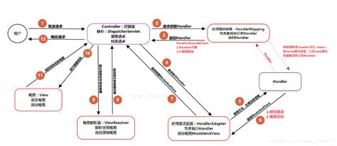Springmvc常见相关经典面试题当一个方法向 Ajax 返回特殊对象譬如 Object、list 等需要做什么处理 Csdn博客