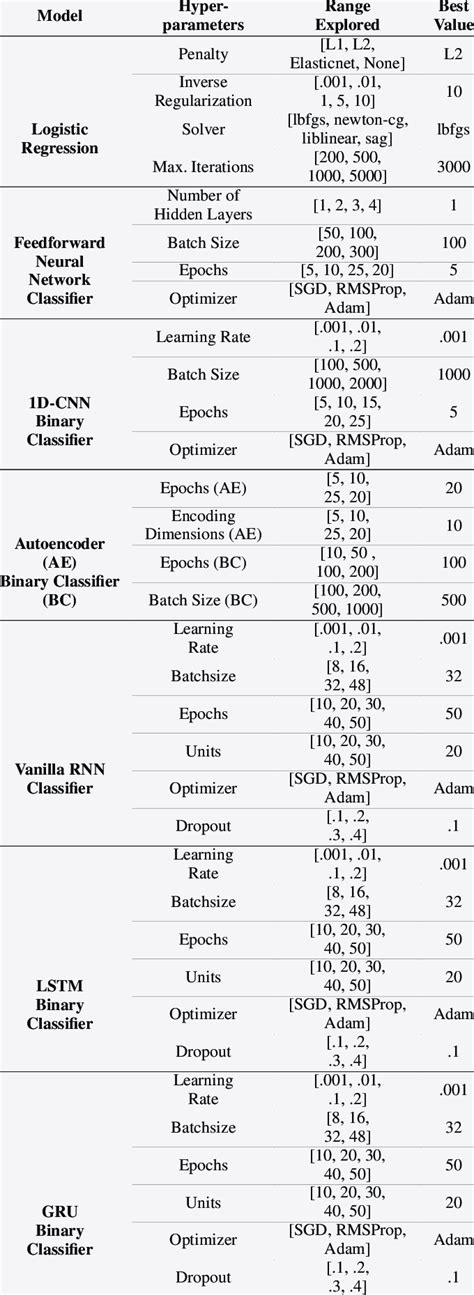 Hyperparameter Settings For Ml Models Download Scientific Diagram