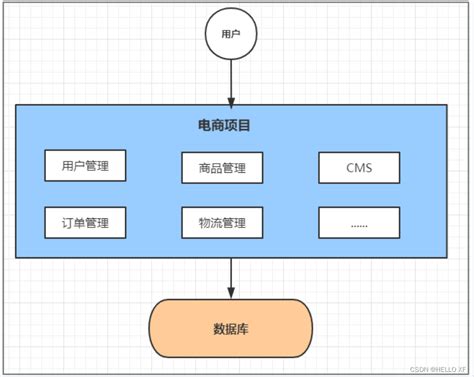 Spring Cloud Alibaba微服务系统架构搭建应用笔记阿里巴巴微服务架构 Csdn博客