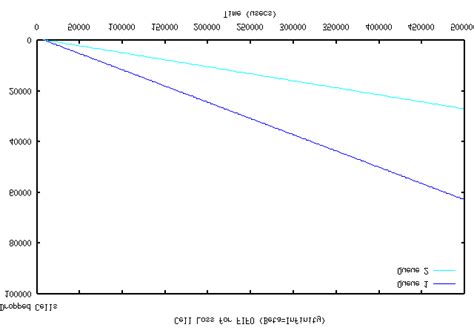 Cell Loss With Fifo Scheduling Download Scientific Diagram