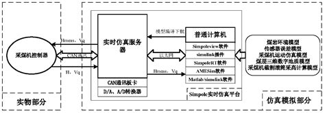 semi physical simulation test system for coal mining machine controller