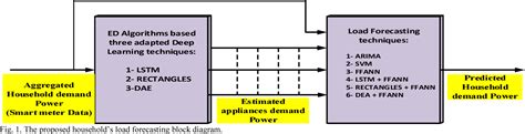 Figure 1 From Energy Disaggregation Based Deep Learning Techniques A Pre Processing Stage To