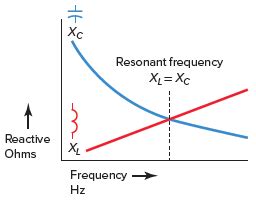 Series Resonance In A Series RLC Resonant Circuit Electrical Academia