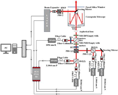 Schematic Diagram Of The Designed 1064 Nm Rotational Raman Polarization
