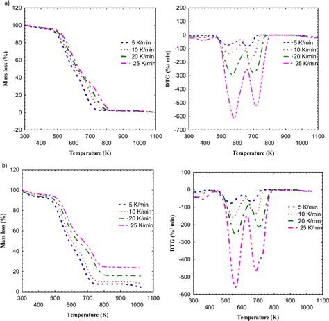 Tg Dtg Analysis Graphs A Pistachio Shell B Almond Shell C Walnut