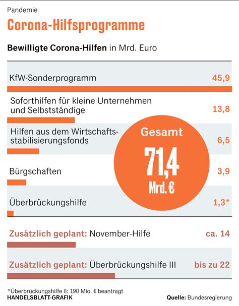 Coronahilfen im Überblick: Welche Hilfen gibt es aktuell?