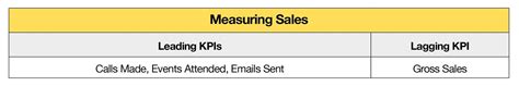 Leading Vs Lagging Kpis Bristol Creative Industries