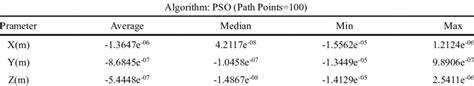 position errors of pso algorithm in x y z directions download