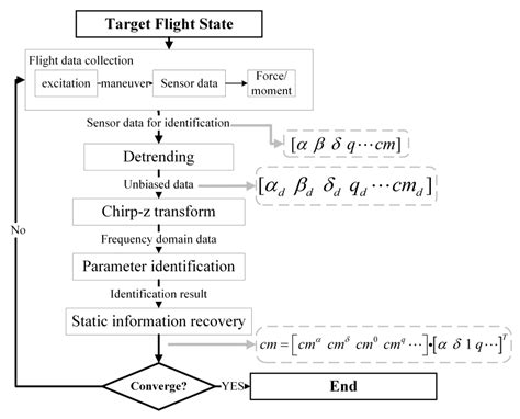 applied sciences free full text improved adaptive ndi flight