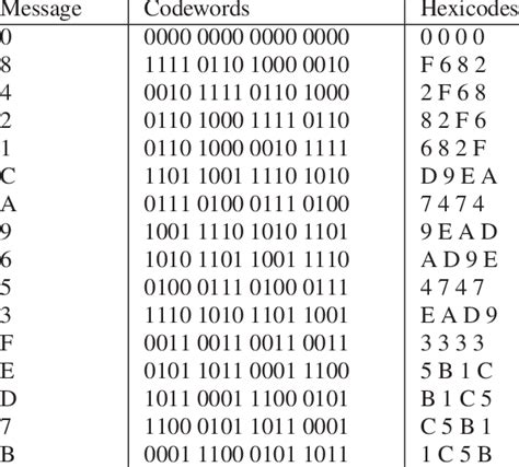 Codewords Of 16 4 Quasi Cyclic Partial Hexi Code Download Table