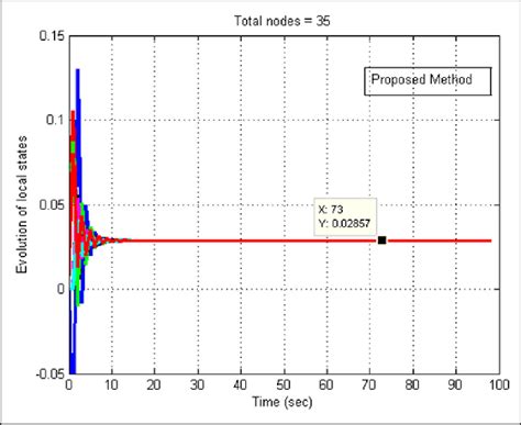 Agents Approaching A Consensus Value Using Proposed Algorithm In Case
