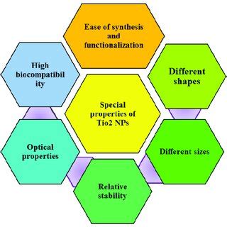 Different Applications Of Tio NPs In Cancer I Note TiO NPs Download Scientific Diagram