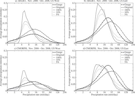 Daily Precipitation Amount Mm As A Function Of Precipitation Rate Mm