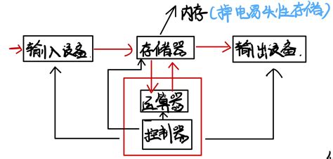 【linux】进程概念i 操作系统概念与冯诺依曼体系结构