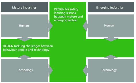 Design For Safety Matrix Download Scientific Diagram