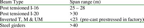 Classification Of Beam Types Based On Span Download Scientific Diagram