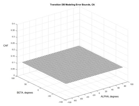transition database modeling error bounds for caf in α space