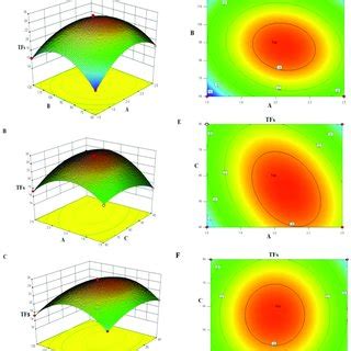 Response Surface Plot A C And Contour Plot D F Showing The Effects
