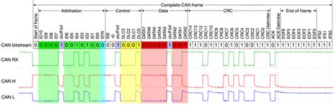 Lin Can Flexray Most And Automotive Ethernet The Automotive
