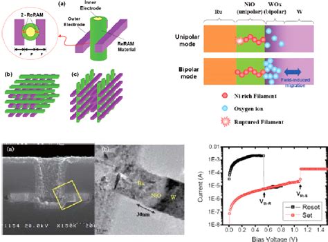Figure 5 From Overview Of Emerging Semiconductor Non Volatile Memories Semantic Scholar