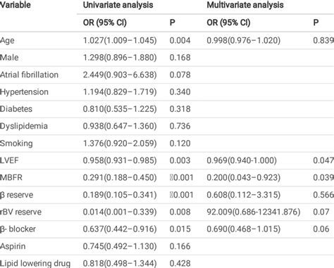 Predictive Indicators Of Hs Ctni Download Scientific Diagram