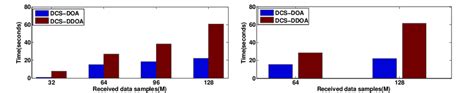 The Computation Time Spent On One Doa Estimate For Dcs Doa And Dcs Ddoa
