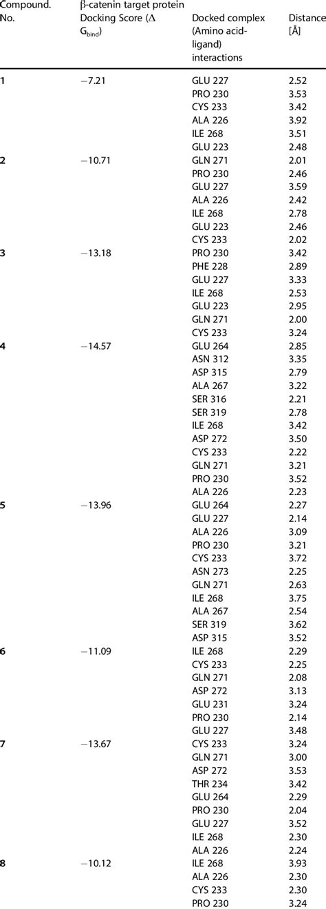 Calculated Docking Scores Kcal Mol With The Target Protein