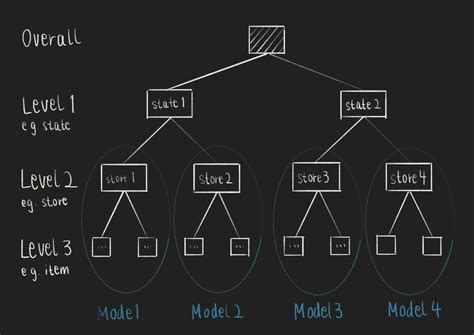 A Simple Approach To Hierarchical Time Series Forecasting With Machine Learning Towards Data
