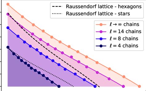 Fault Tolerant Regions For Fusion Based Constructions Solid Lines Show