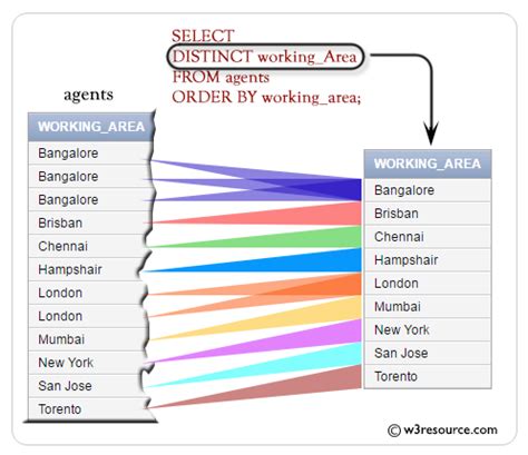 Sql Distinct W Resource
