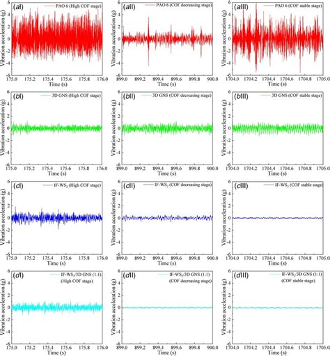 Time Domain Vibration Signals Of Different Lubricants At Different Download Scientific Diagram