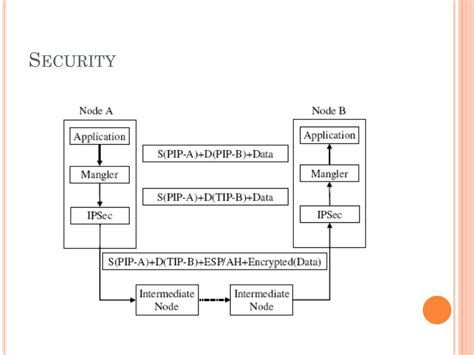 Ppt Security Issues In Mobile Ad Hoc Network Powerpoint Presentation