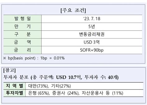 산업은행 포모사 공모채권 Usd3억 발행