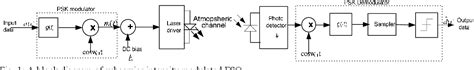 Figure 1 From Performance Of Subcarrier Modulated Free Space Optical