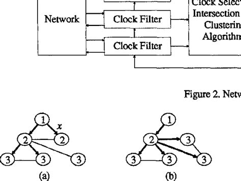 Figure 1 From Improved Algorithms For Synchronizing Computer Network