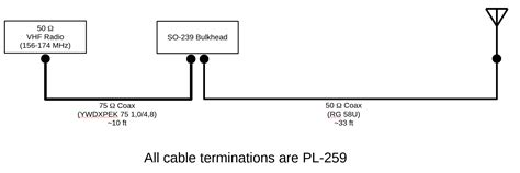 Rf Ohm Cable In An Otherwise Ohm Antenna System Can I Impedance Match It Electrical