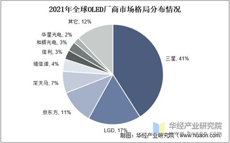 2022年中国oled行业分析，市场渗透率稳步提升，行业发展前景广阔「图」华经情报网华经产业研究院