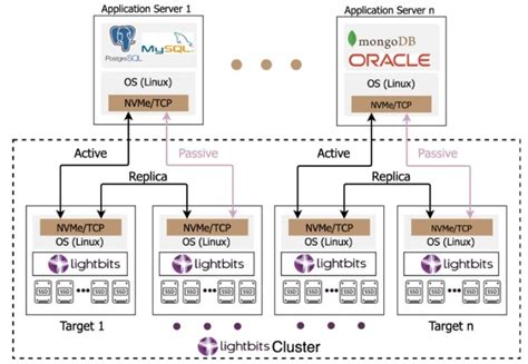Choosing The Right Distributed Block Storage For Your Infrastructure