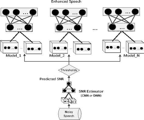 figure 2 from snr aware convolutional neural network modeling for