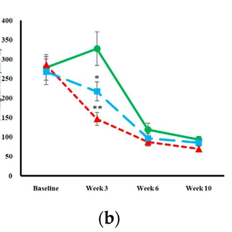 Mean Fasting Glucose A And Fasting Insulin B Of Control Arabica